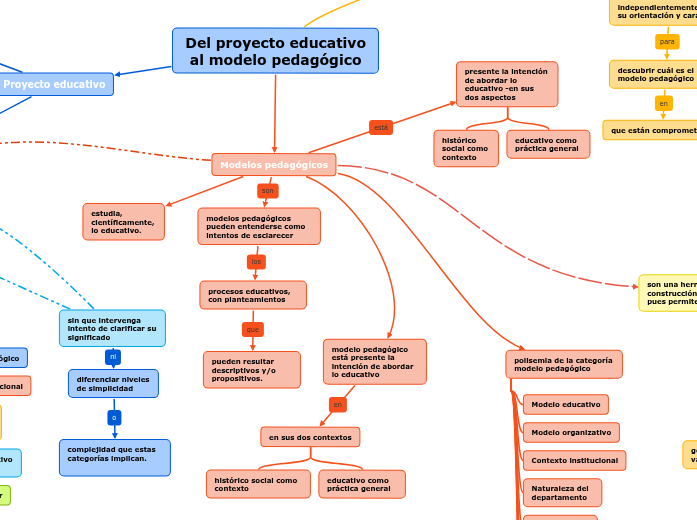 Del proyecto educativo al modelo pedagógic...- Mind Map